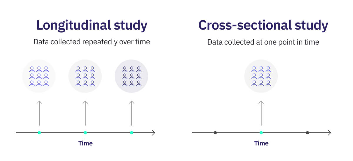 Longitudinal Studies: Consumer Behavior Over Time Longitudinal Studies: Consumer Behavior Over Time